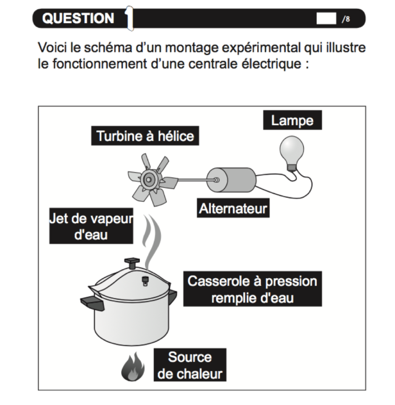 L’énergie En CE1D